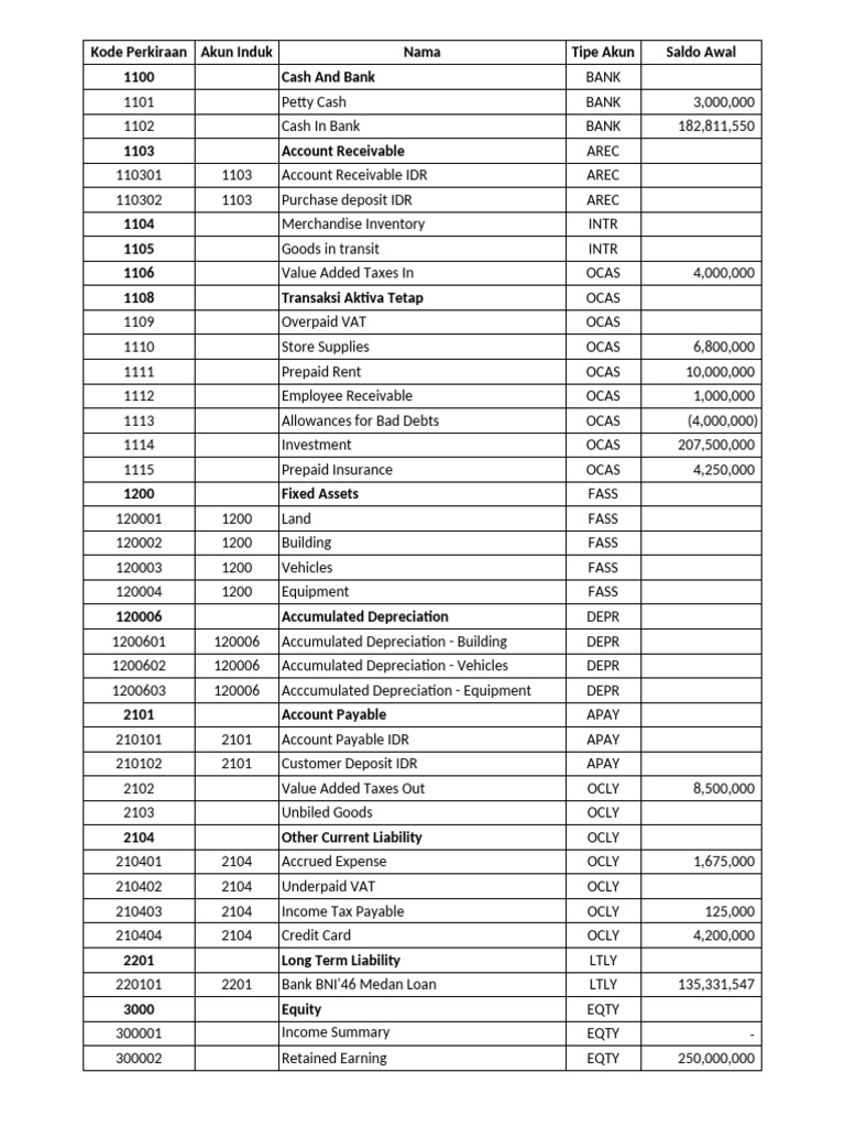 Comprehensive Chart of Accounts | PDF | Expense | Depreciation