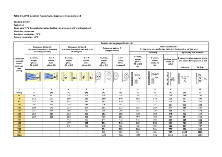 Current Ratings for Single-Core Cables | PDF | Alternating Current ...