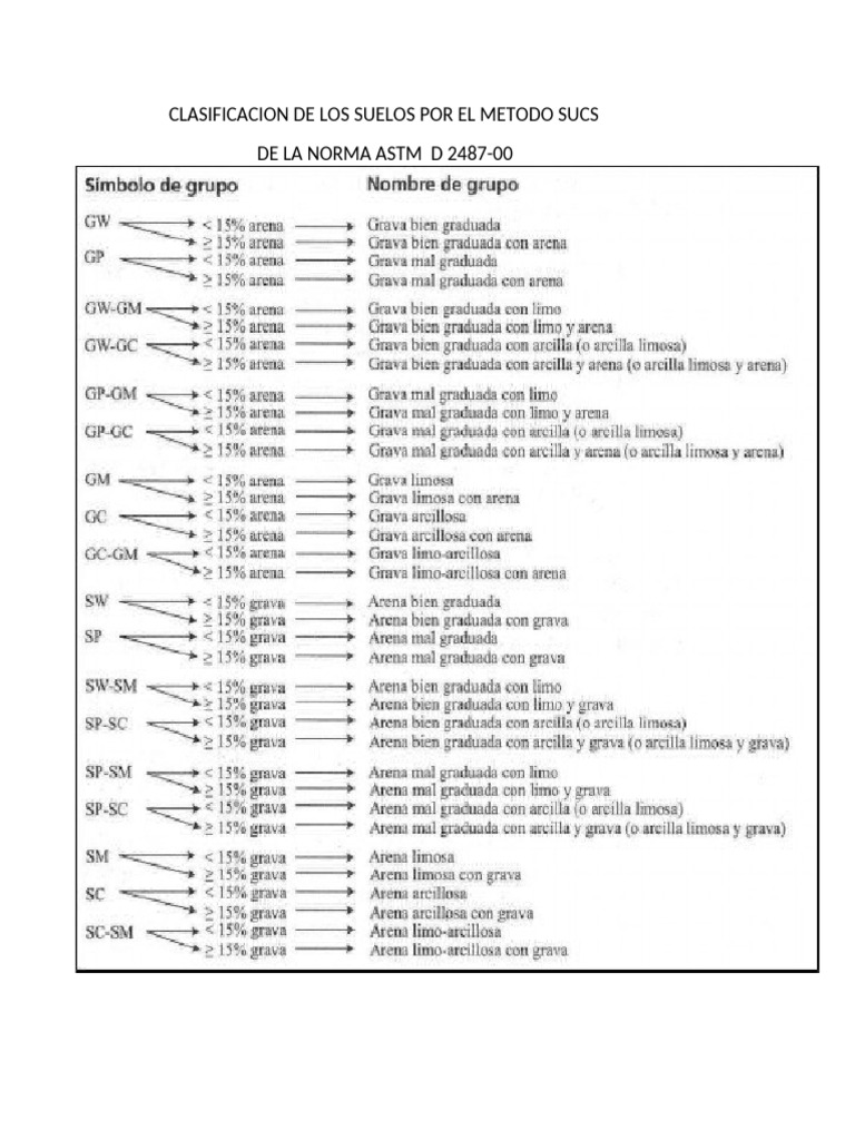 Clasificacion de Los Suelos Por El Metodo Sucs Con Astm D 2487-00 | PDF