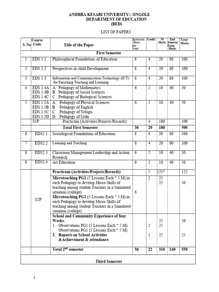 BEd Syllabus MQP | PDF | Educational Technology | Mathematics