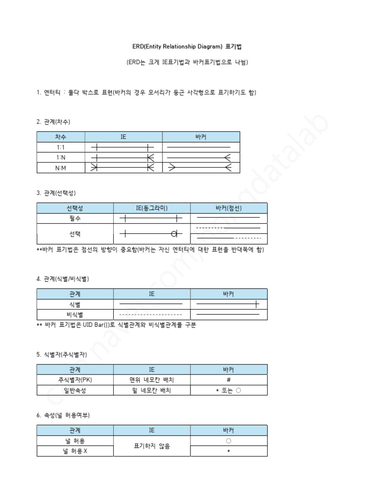 SQLD 부록1 보충가이드 | PDF