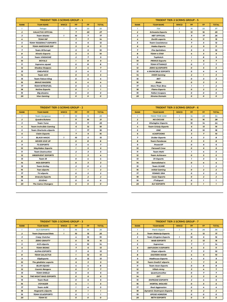Trident T3 Points Table (Dec 28) | PDF