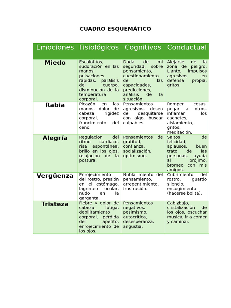 Cuadro Esquemático | PDF | Las emociones | Ira