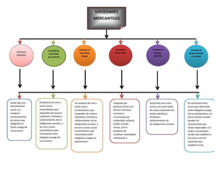 Mapa Conceptual de Sociedades Mercantiles