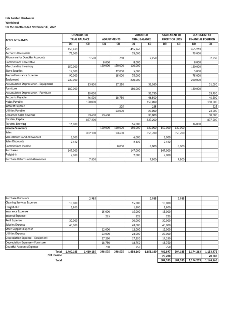 Erik Torsten FDNACCT Group 7 | PDF | Expense | Debits And Credits