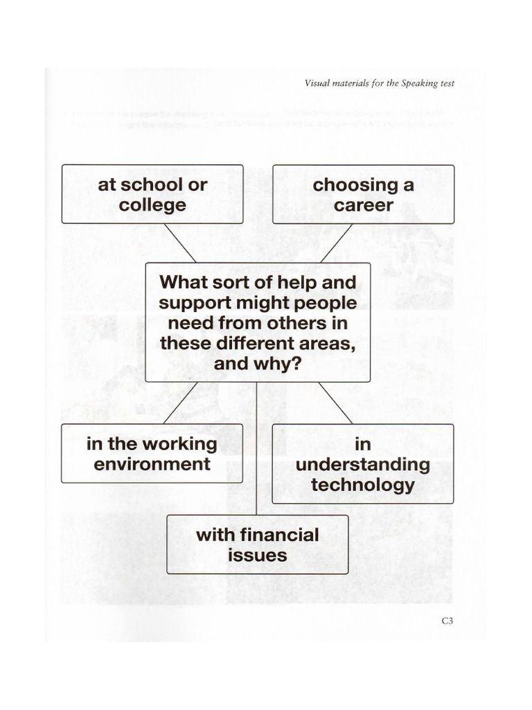 Cae Speaking Part 3 Support | PDF