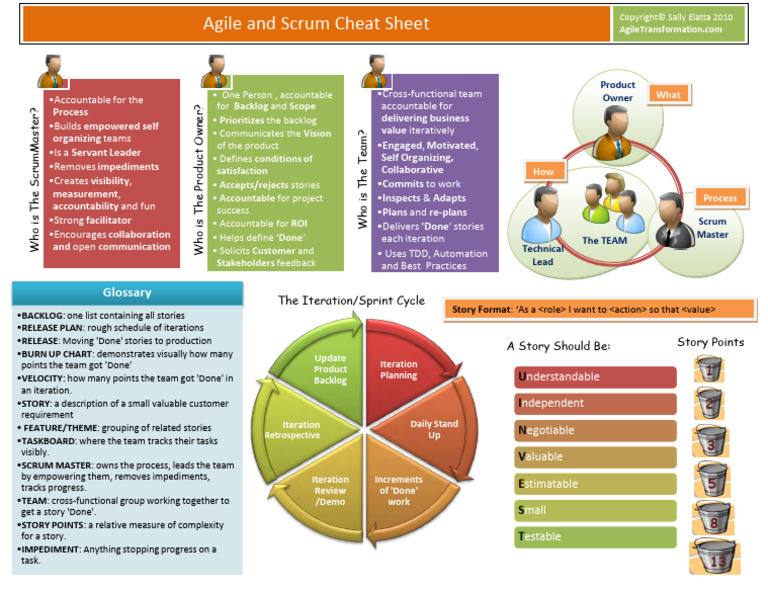 Handout Agile Scrum Cheat Sheet | PDF | Scrum (Software Development) | Systems Architecture