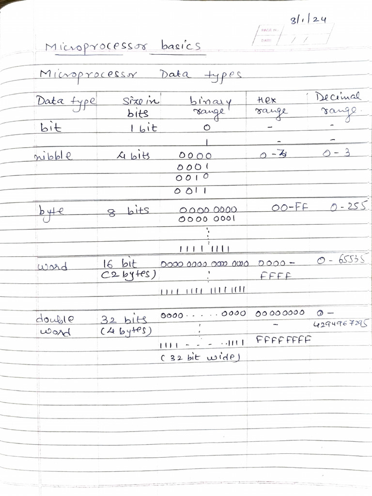 Basics of Microprocessor | PDF | X86 Architecture | Central Processing Unit Basics of Microprocessor | PDF | X86 Architecture | Central Processing Unit