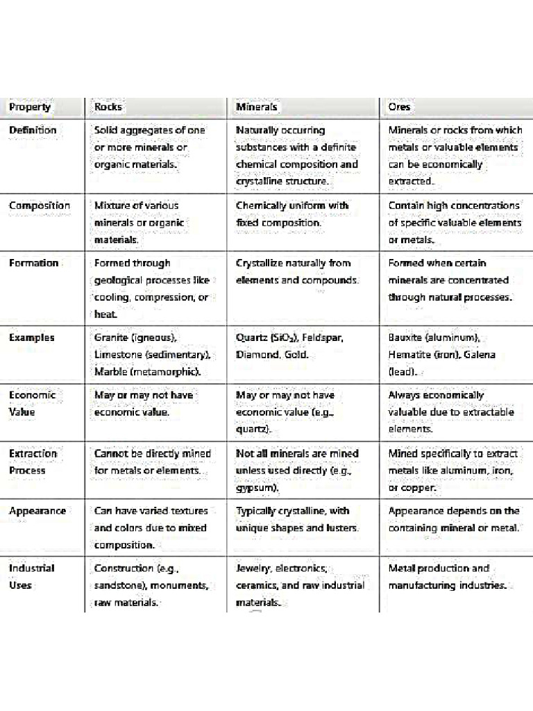 Class 10 Geo Ch-5, Difference between rocks, minerals and ores | PDF