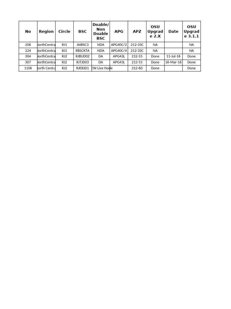 No Region Circle BSC APG APZ Date Doable/ Non Doable BSC OSU Upgrad e 2.X OSU Upgrad e 3.1.1 | PDF