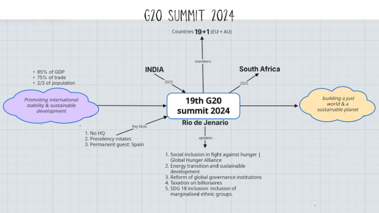 Mind Map G20 | PDF