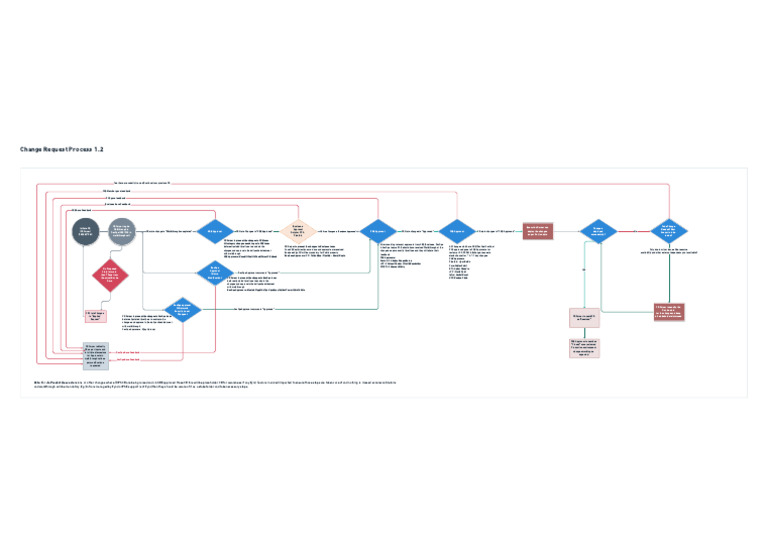 Change Request Process (v1.2) | PDF | Systems Engineering | Software ...