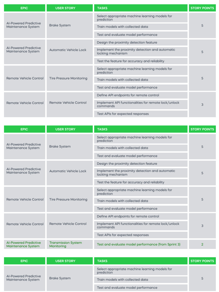 Sprint 4 Backlog | PDF | Machine Learning | Reliability Engineering