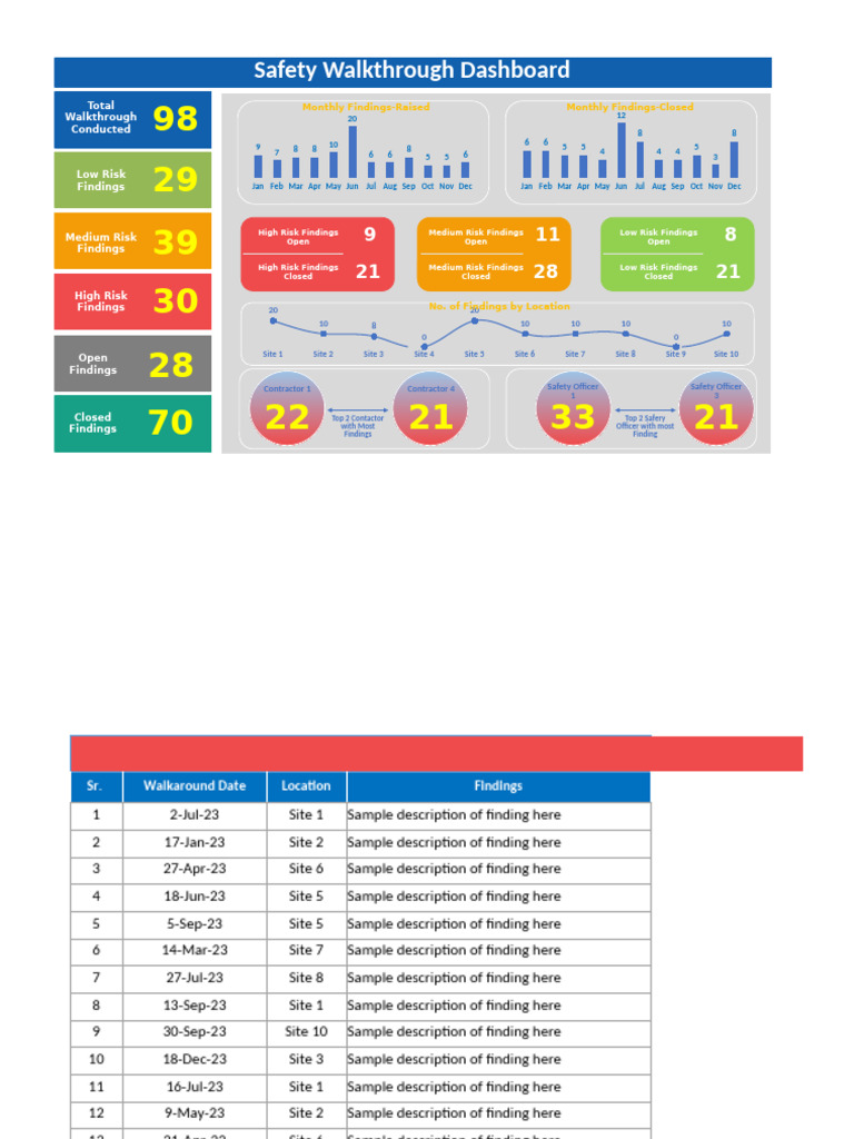 Safety Walkaround Dashboard | PDF