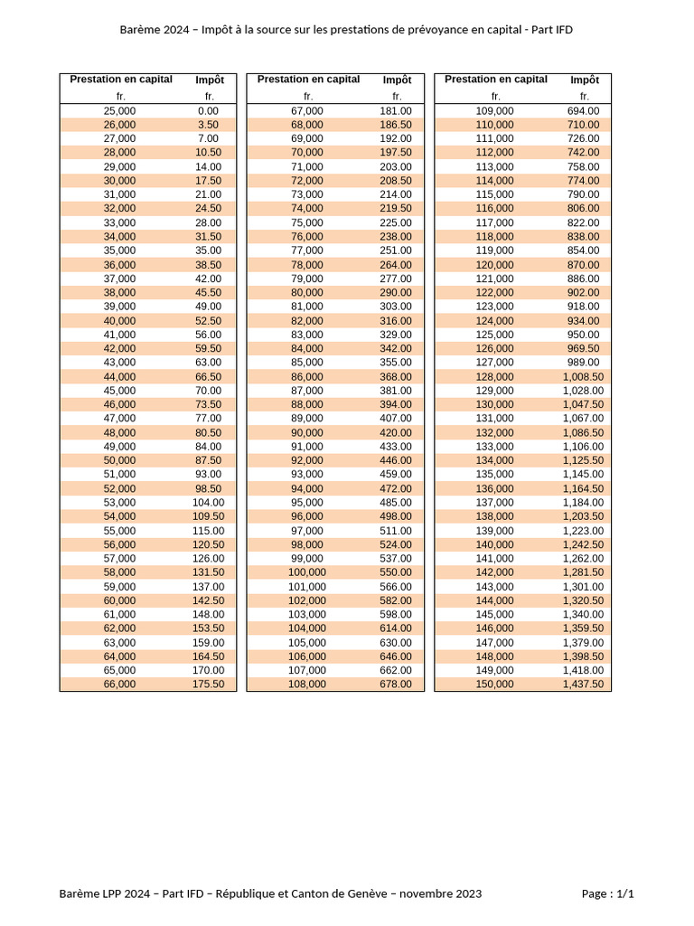 Bareme IFD LPP A 2024 Impot Source | PDF