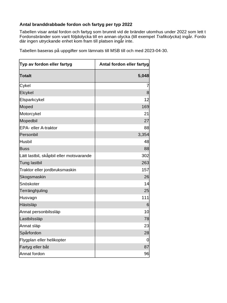 Tabell Antal Branddrabbade Fordon Och Fartyg Per Typ | PDF