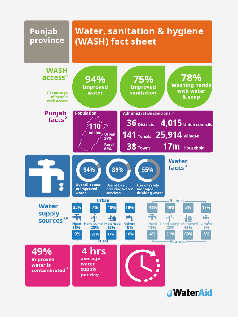 WASH factsheet Punjab | PDF | Sanitation | Wash