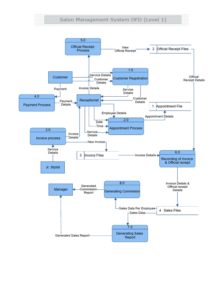 Salon Management System DFD Overview | PDF | Receipt | Business Documents