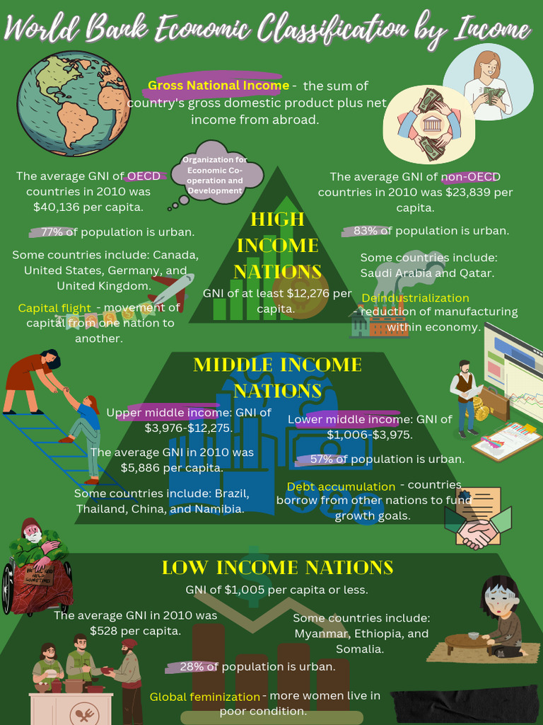 World Bank Classification_20250104_115623_0000 | PDF | Income | Gross ...