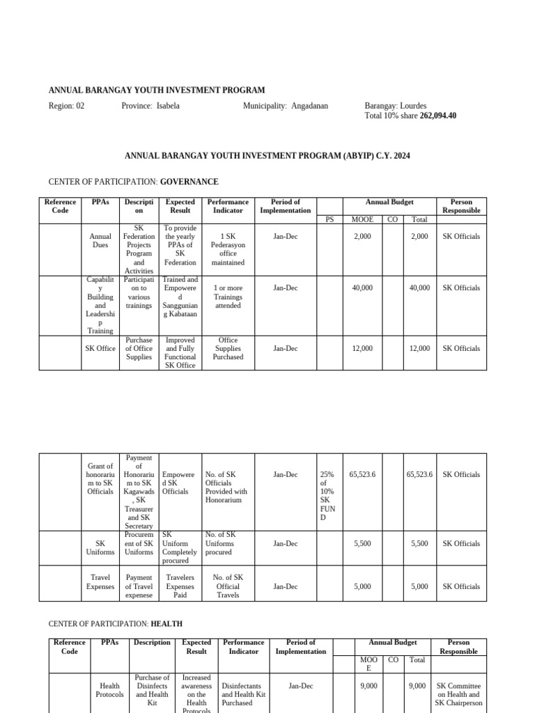 ABYIP 2022 FINAL 1 Lourdes.. | PDF