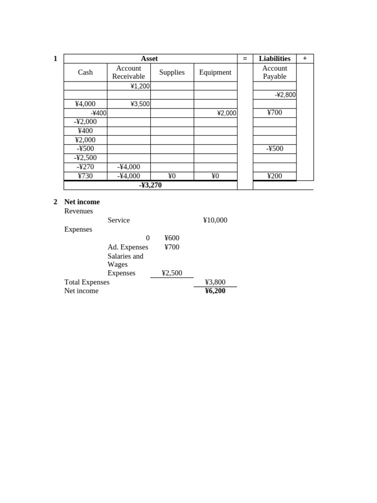 Basic Accounting Equation Overview | PDF