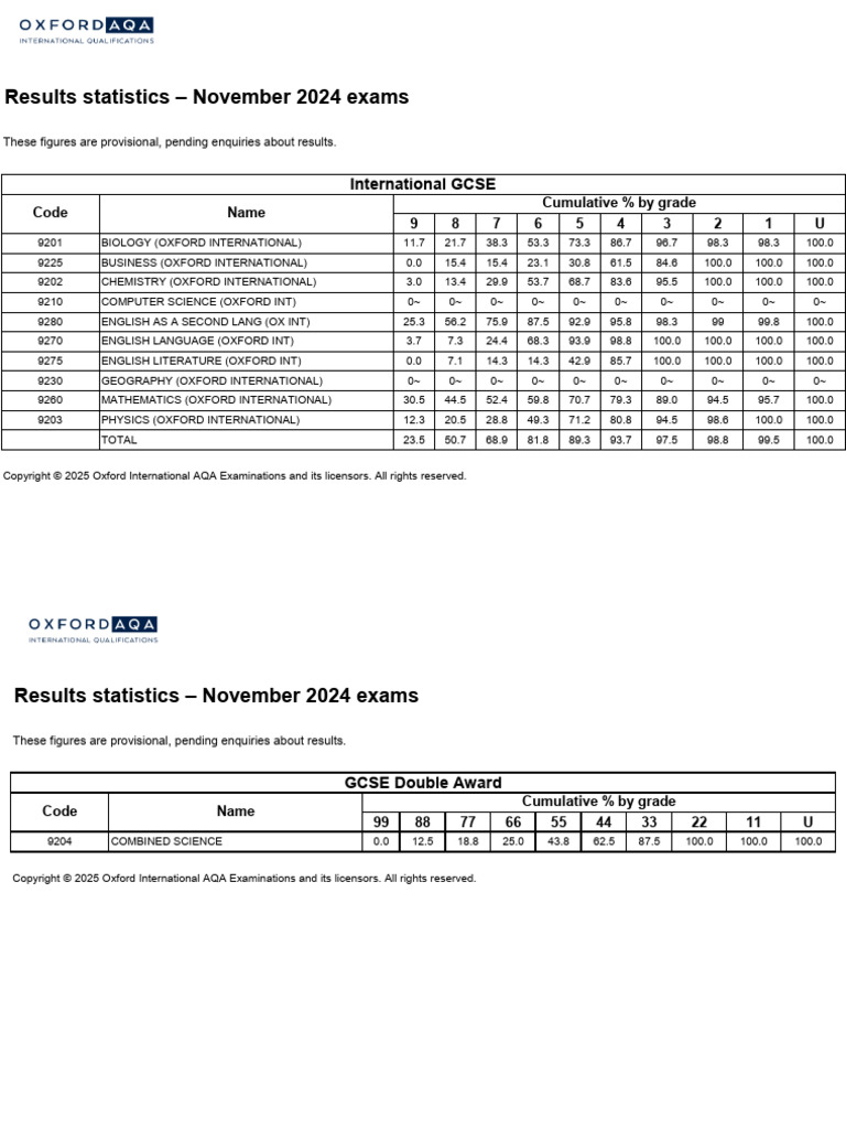Website-Results-Stats-International-GCSE-Nov-2024 | PDF | Secondary ...