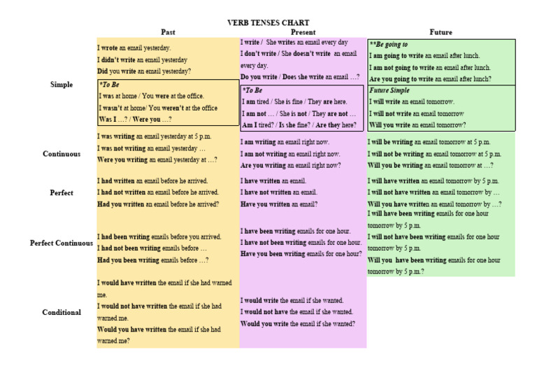 Conjugation Chart | PDF | Perfect (Grammar) | Language Families