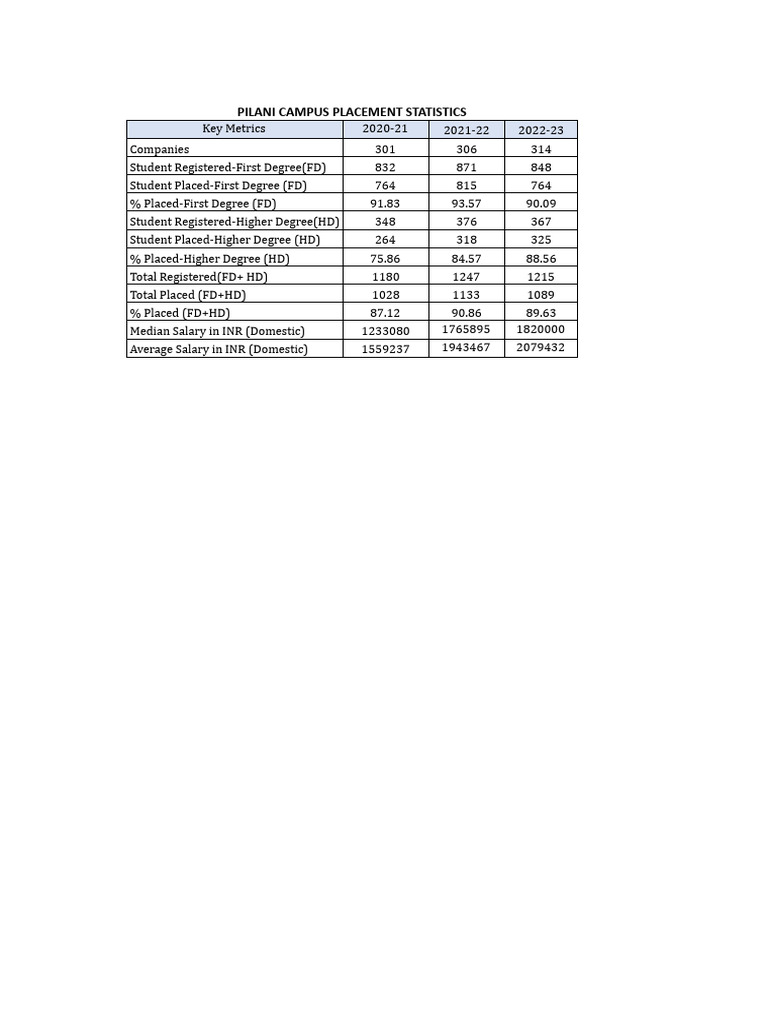 Pilani Placement Statistics For 3 Years 1 | PDF