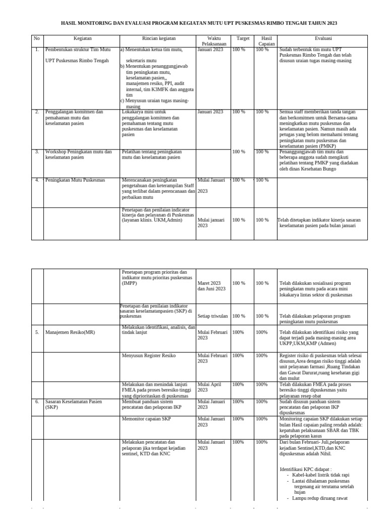 5.1.1.b.D.1 HASIL MONITORING DAN EVALUASI PROGRAM KEGIATAN MUTU 2023 | PDF
