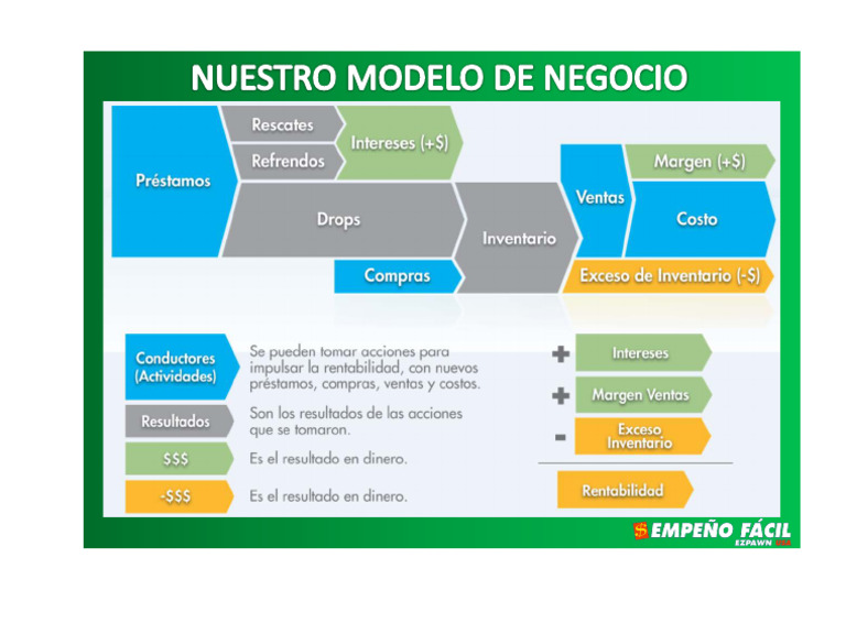 Modelo de Negocio | PDF