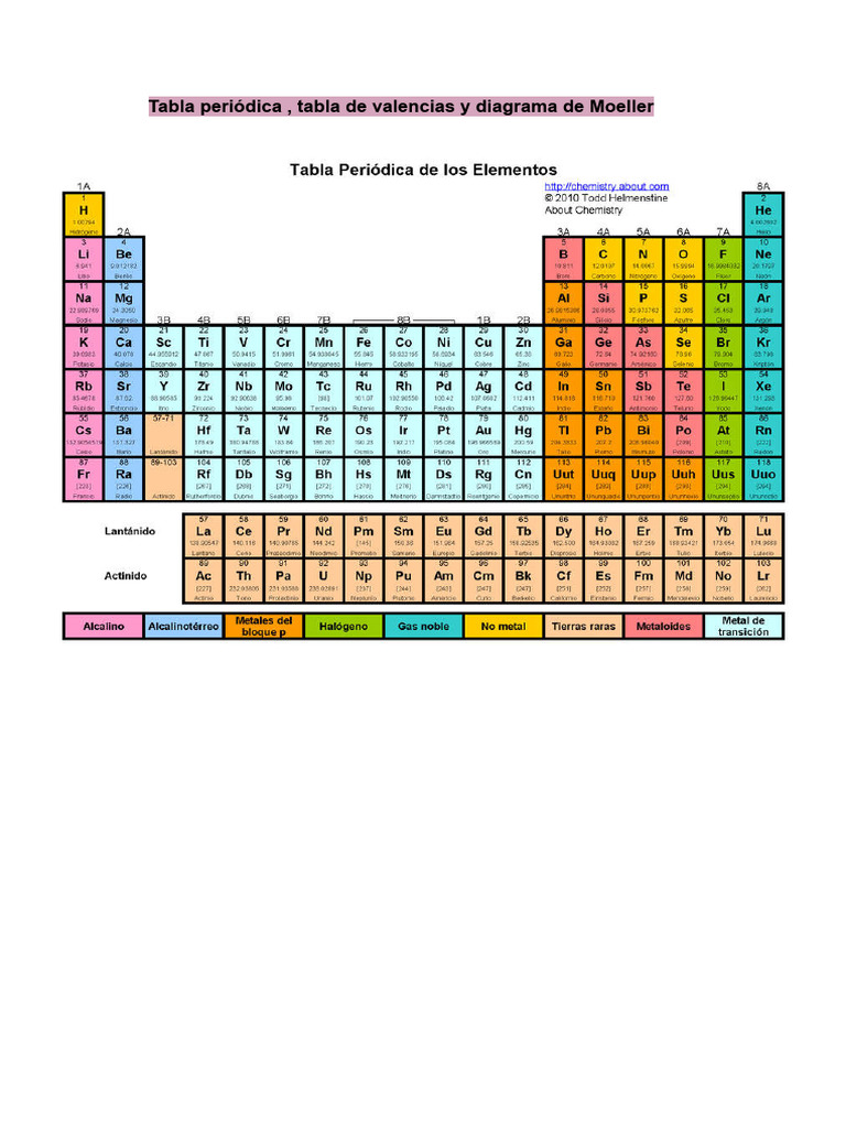 TGL Tabla Periodica | PDF