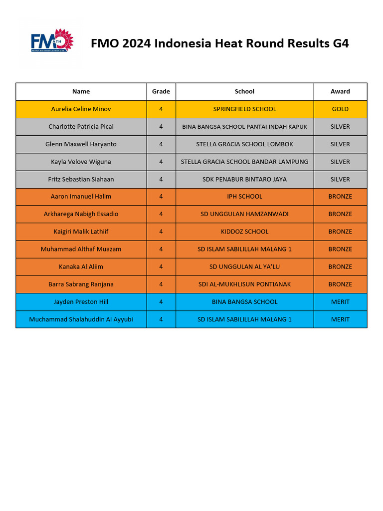 FMO 2024 Indonesia Heat Round Results G4 | PDF