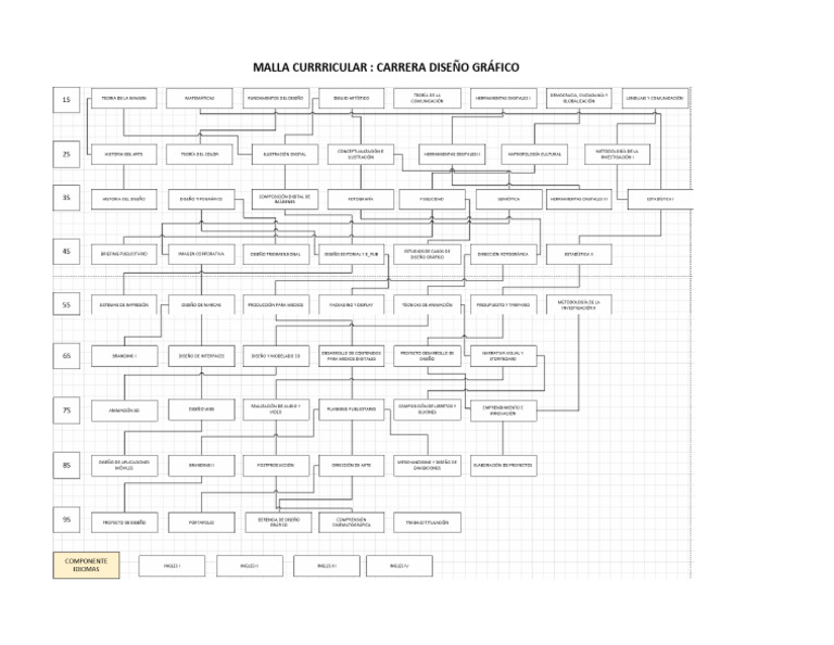 Malla Curricular | PDF