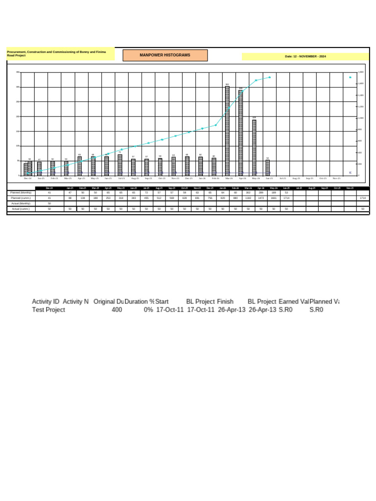 Manpower Histogram | PDF