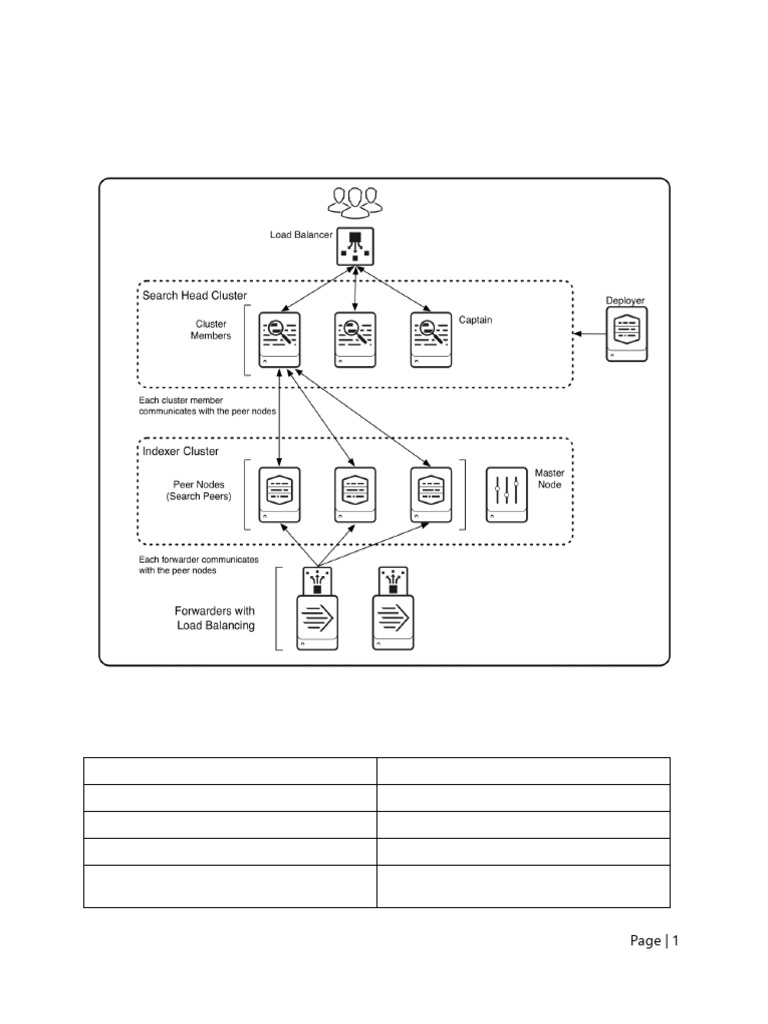 Splunk Cluster Setup & Configuration Guide | PDF | Computer Cluster | Server (Computing)
