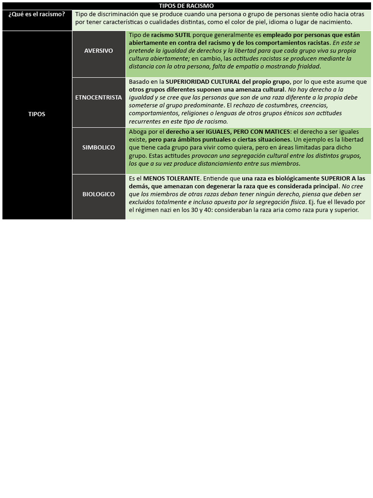 Tipos de Racismo | PDF | Racismo | Discriminación y relaciones raciales