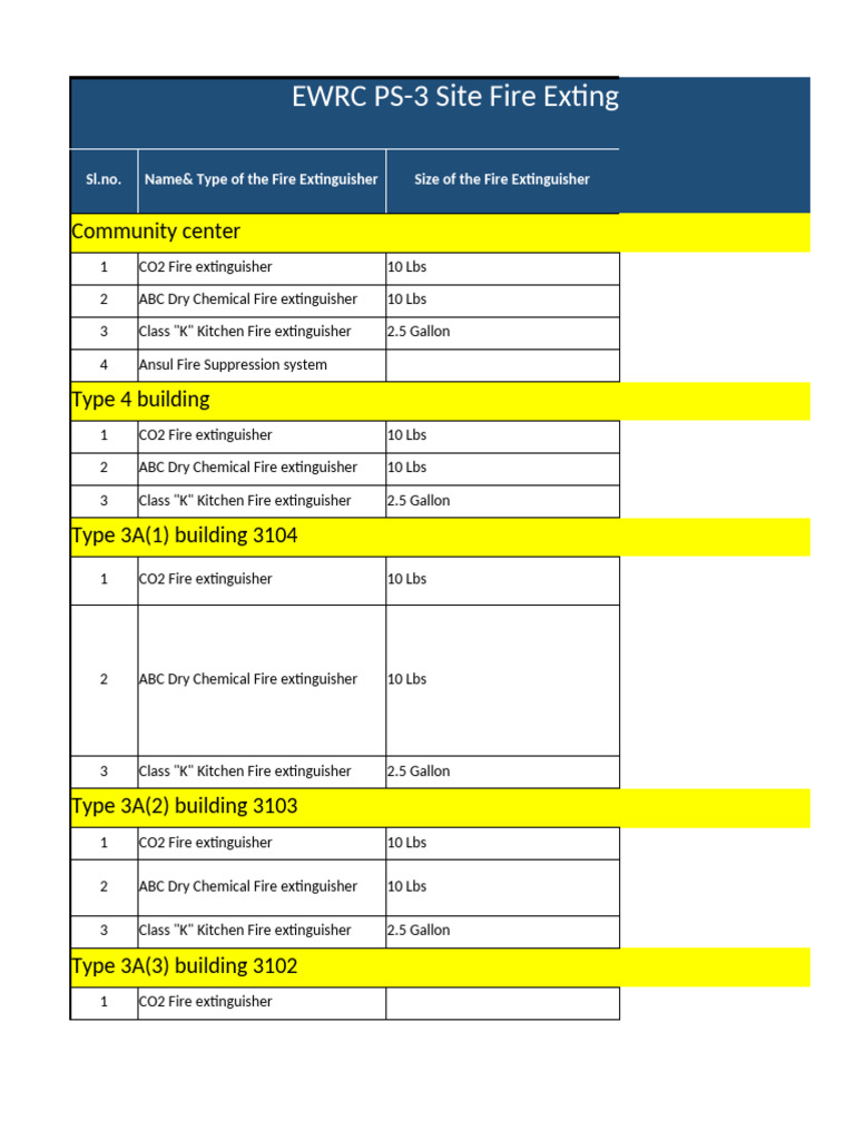 PS3 Site Fire Extinguisher List | PDF | Building Engineering | Public Safety