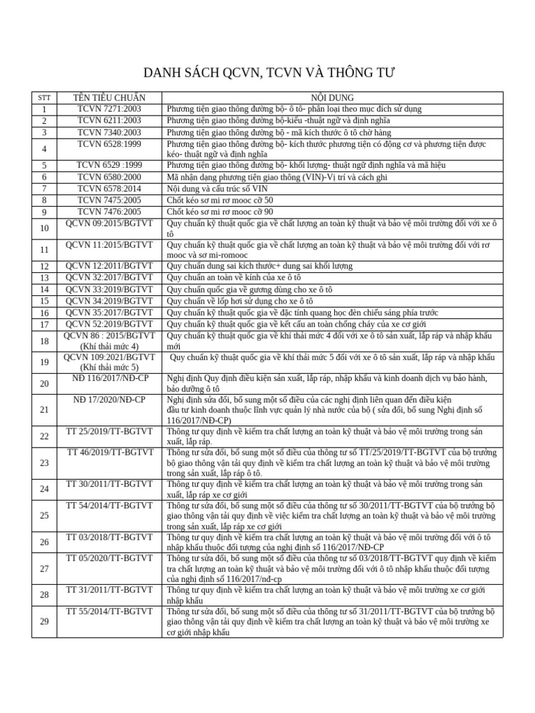 0.DANH SÁCH QCVN, TCVN Và TT.1 | PDF