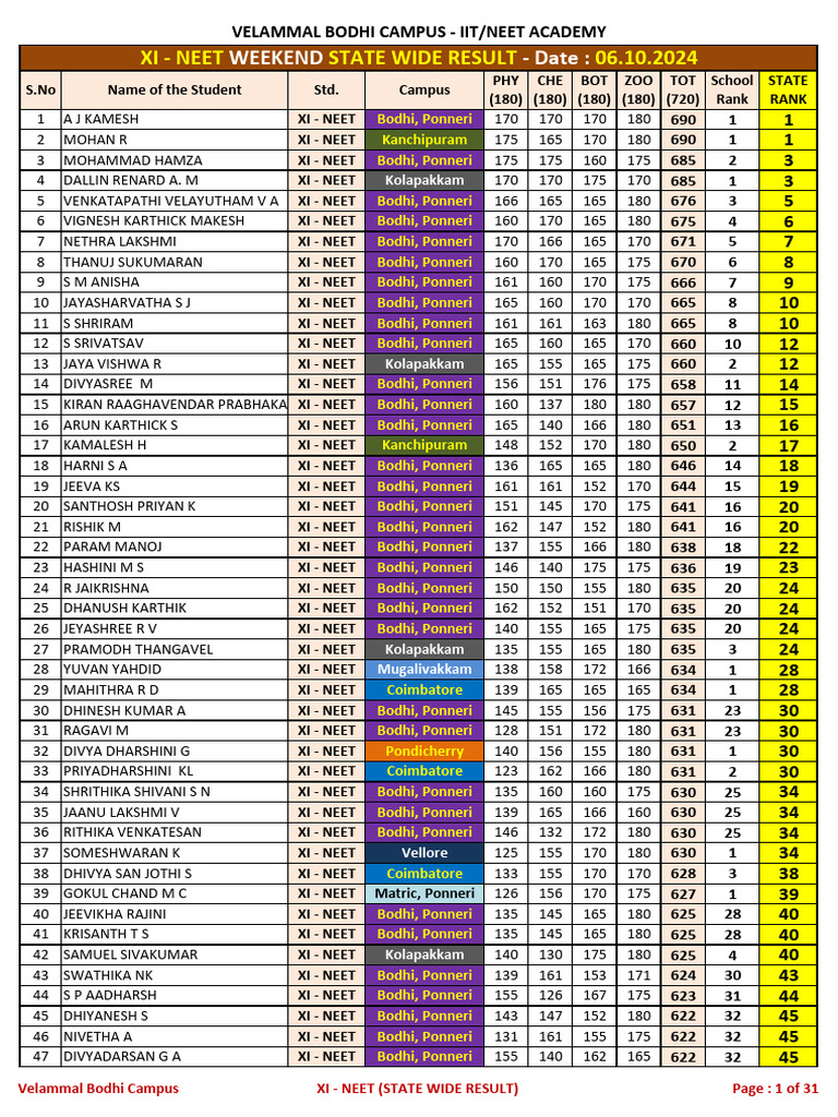 XI-NEET - State Wide - Weekend Results - 06.10.2024 | PDF