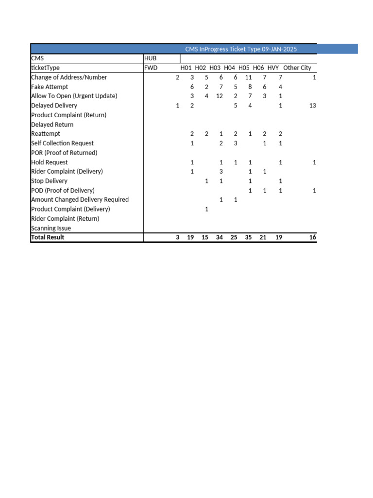 CMS InProgress Ticket Type 09-JAN-2025 | PDF | Supply Chain Management ...