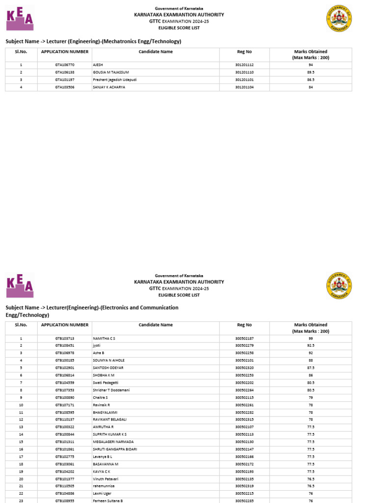 Eligible_Final_GTTC_Score_List_Technical_Subjectskannada | PDF