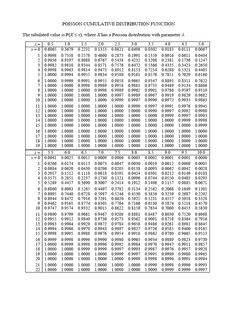 Poisson Table | PDF | Poisson Distribution | Teaching Mathematics