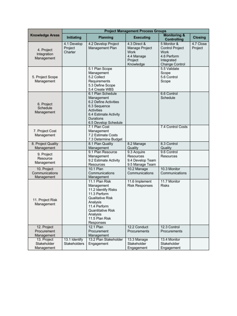 Process Group and Knowledge Areas | PDF | Project Management | Business