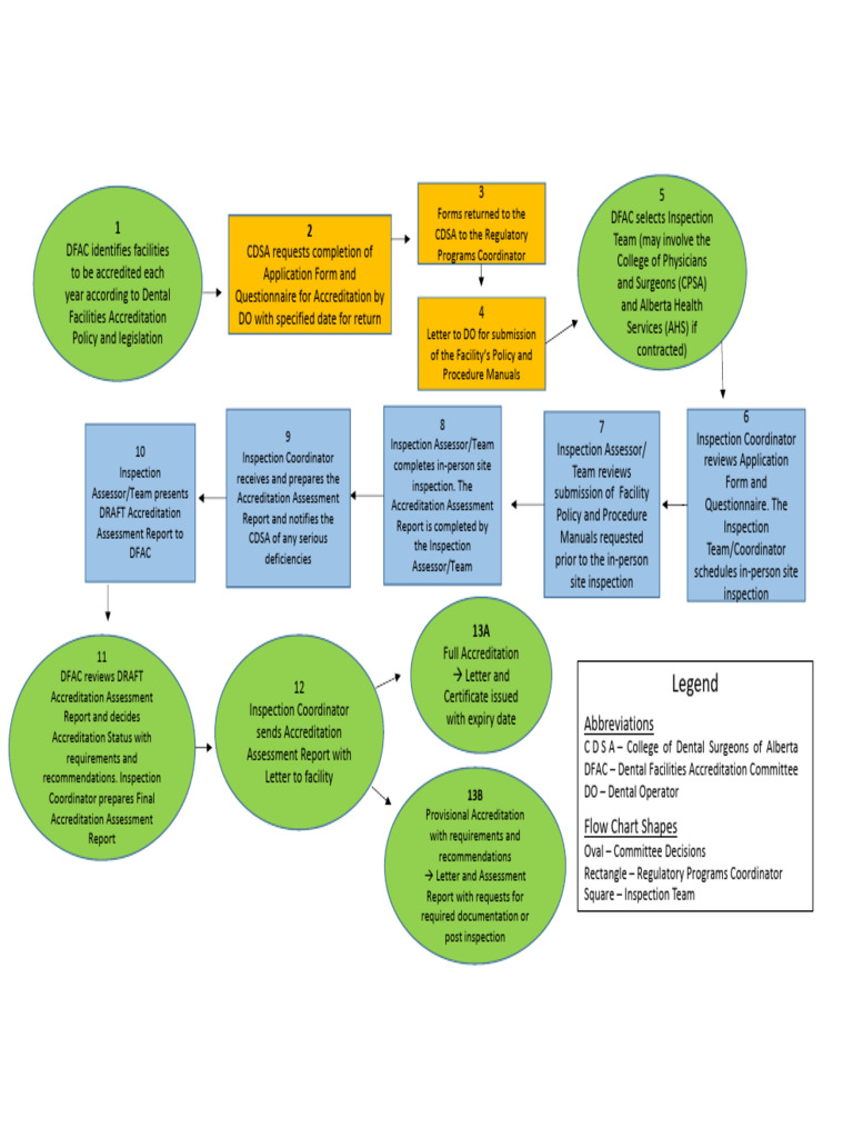 DFA Process Flow Chart CDSA | PDF