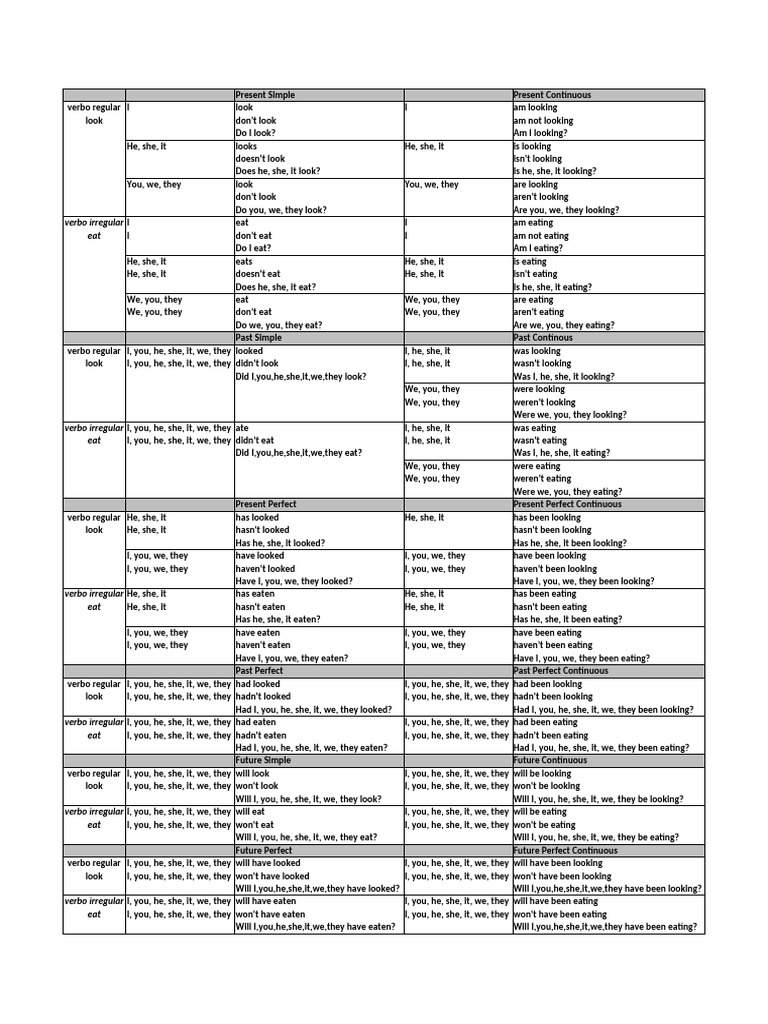Dos Verbos en Todos Los Tiempos Verbales en Inglés | PDF | Language ...