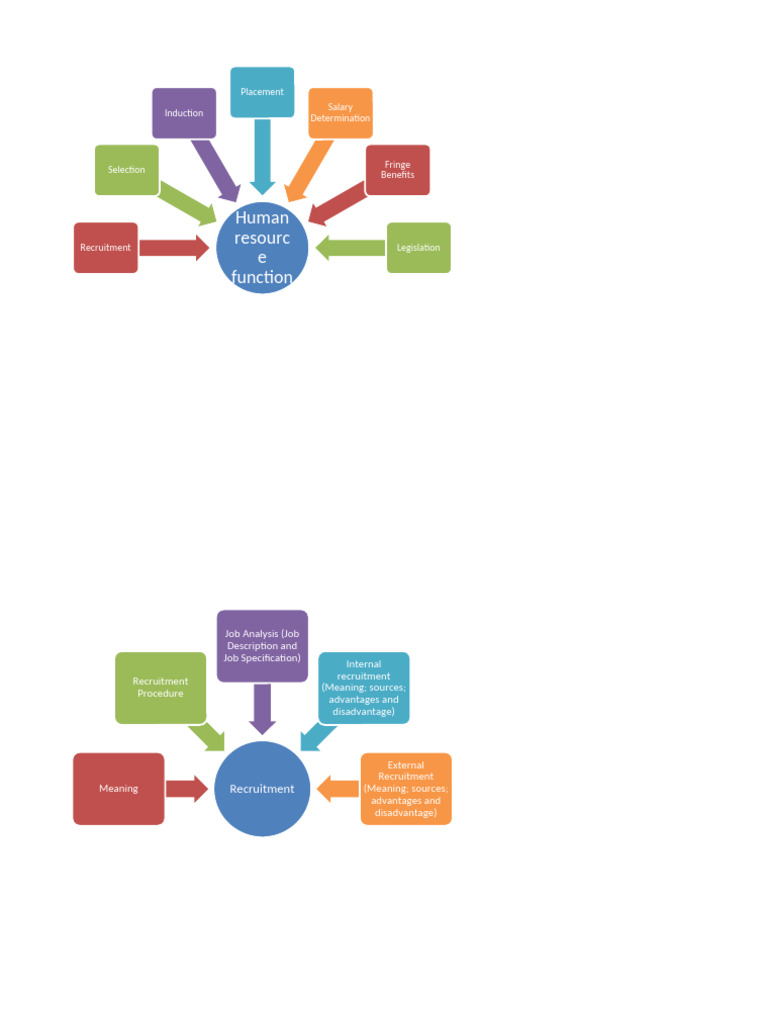 Human Resources Mind Map Overview | PDF | Recruitment | Employment
