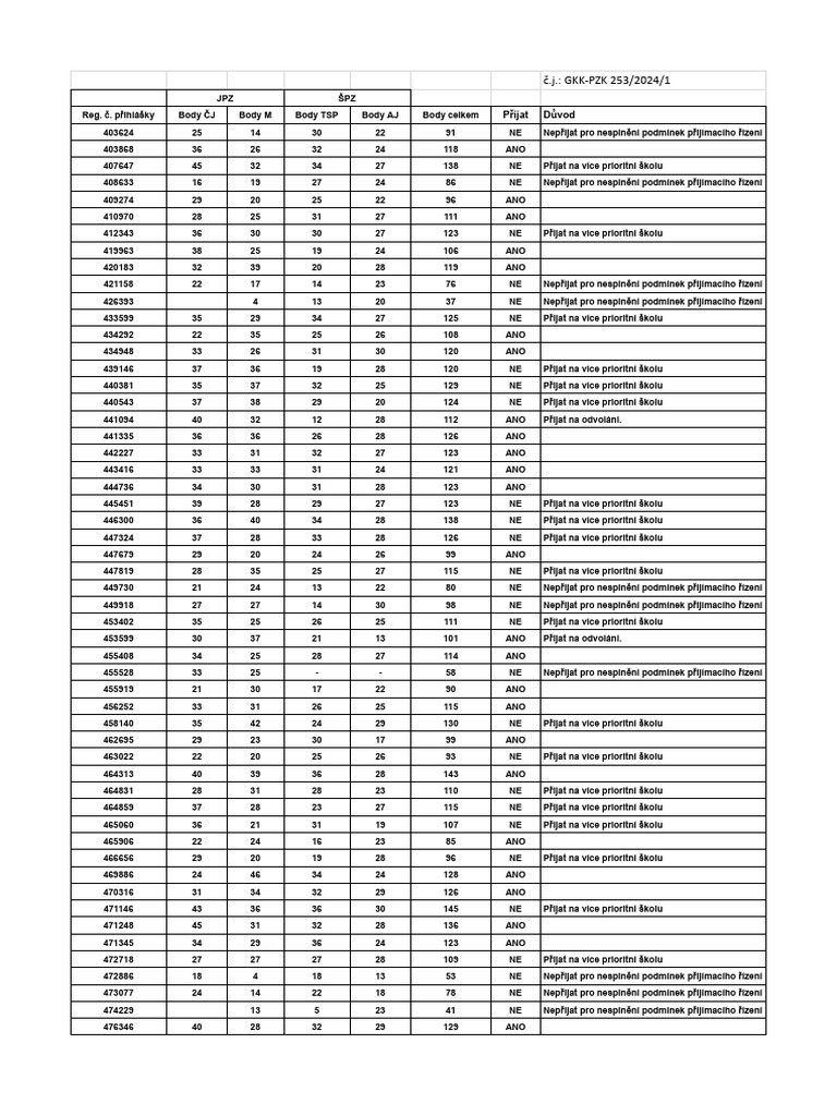 Vysledkova Listina - 2.kolo - Rev | PDF