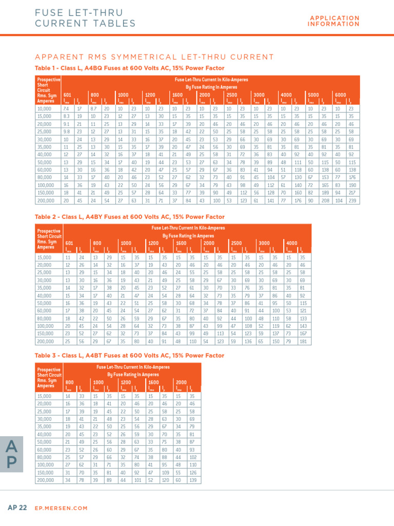 Fuse Let-Thru Current Tables | PDF | Fuse (Electrical) | Electronics