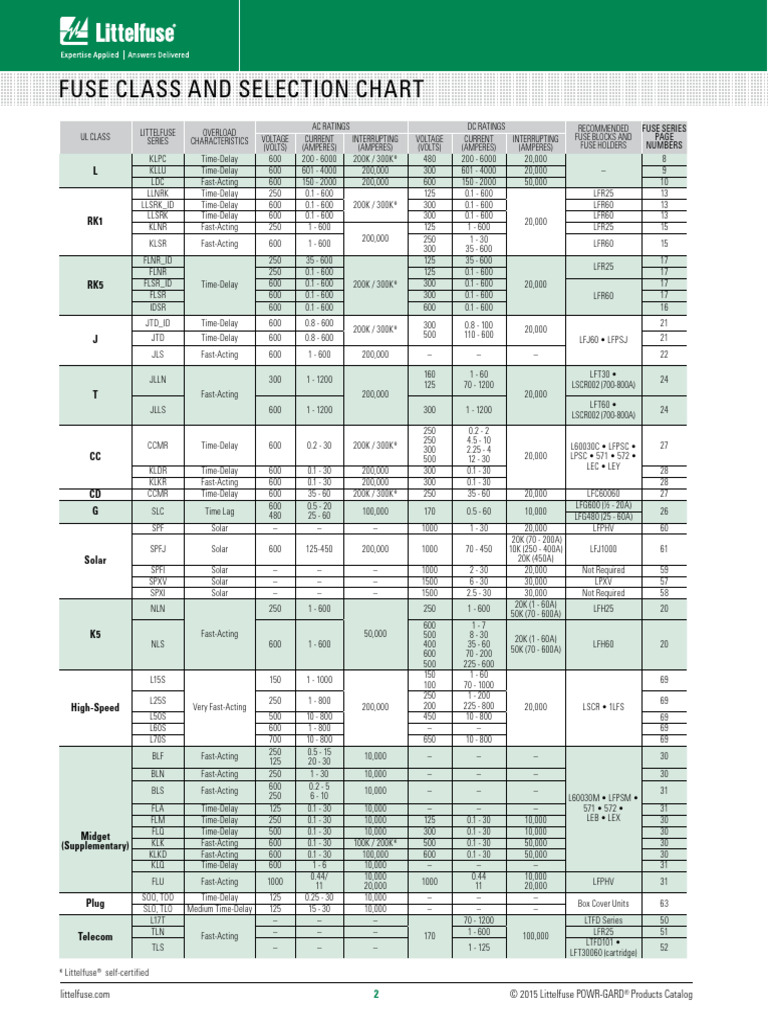 Fuse Class and Selection Chart | PDF | Fuse (Electrical) | Electric Power