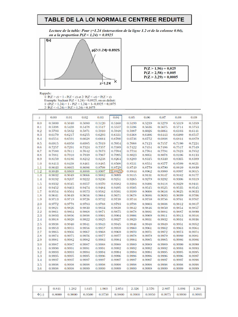 Chapitre 4. Table Statistique Normale Centrée Réduite | PDF